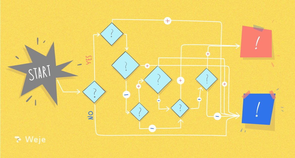 How to create a flowchart and process flow chart + examples