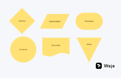 How to create a flowchart and process flow chart + examples