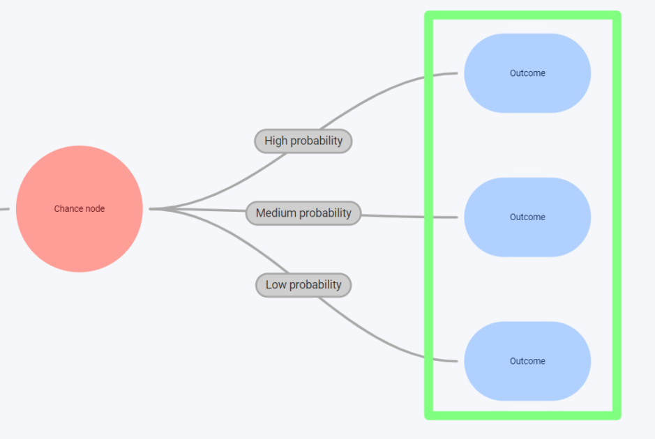 What is a Decision Tree and how to do a Decision Tree Analysis?